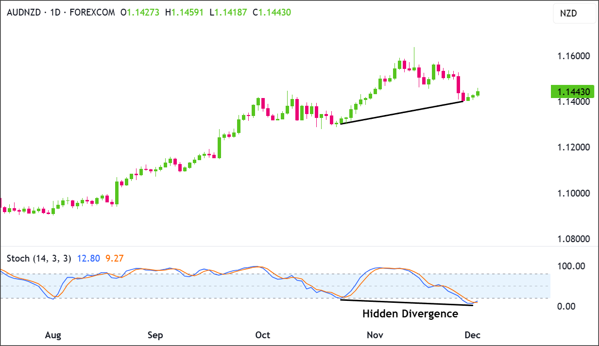 Hidden Divergence - Babypips.com