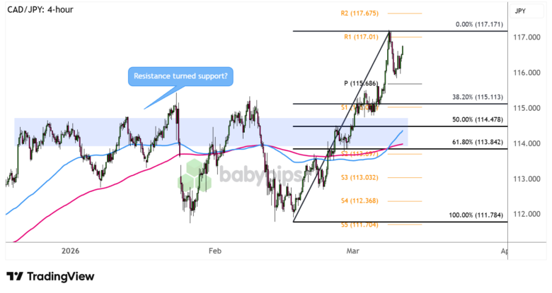 Chart Vibes: Is CAD/JPY Bout to Dip Big? - Babypips.com