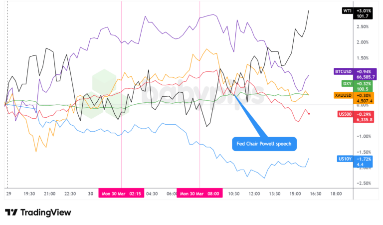 Financial & Forex Market Recap: March 30, 2026 - Babypips.com