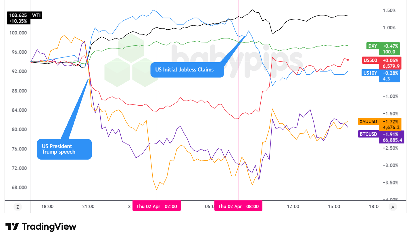 Financial & Forex Market Recap: April 2, 2026 - Babypips.com