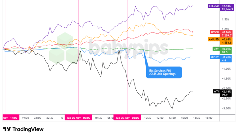 Financial & Forex Market Recap – May 5, 2026 - Babypips.com