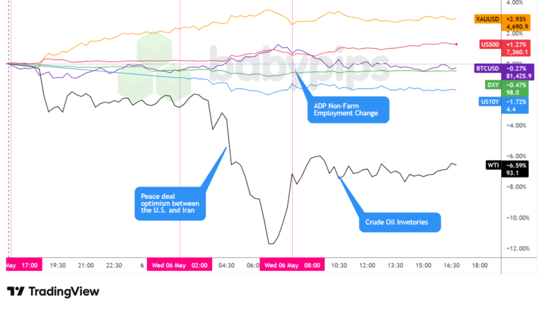 Financial & Forex Market Recap – May 6, 2026 - Babypips.com