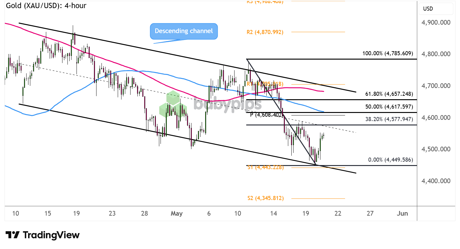 Chart Art: New Trend Channel Forming on Gold (XAU/USD)! - Babypips.com