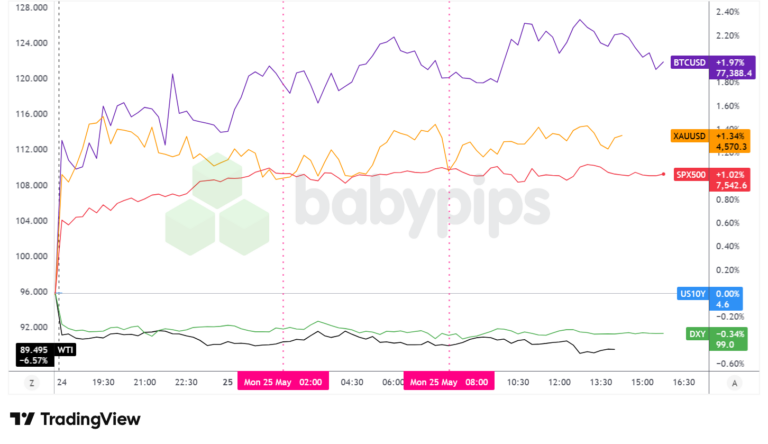 Financial & Forex Market Recap – May 25, 2026 - Babypips.com