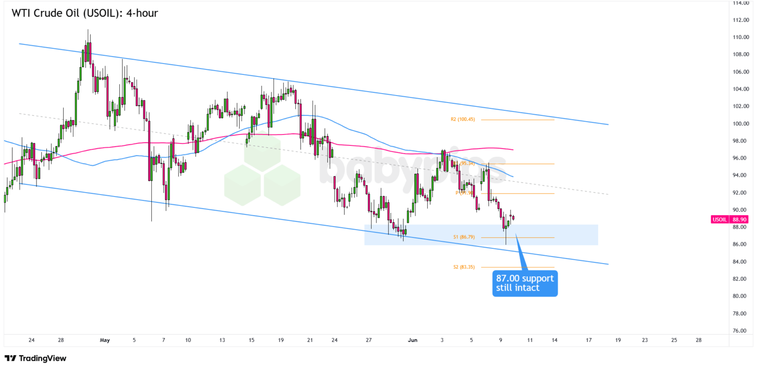 Chart Art: WTI Crude Oil (USOIL) Rebounds From May Support Zone After ...