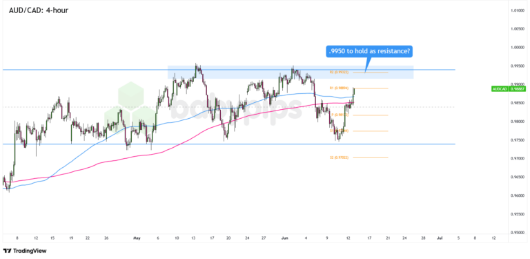 Chart Art: AUD/CAD Eyes .9950 Retest After Mid-Range Breakout ...