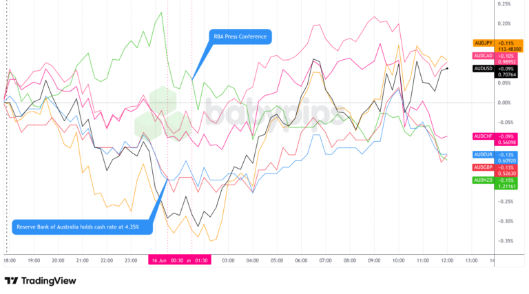 RBA Pauses Rate Hikes in June 2026: What It May Mean for AUD - Babypips.com