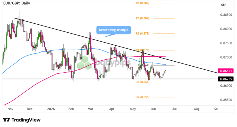 Chart Art: EUR/GBP Descending Triangle Support Holding, Resistance Next ...