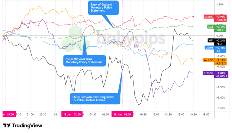 Financial & Forex Market Recap – June 18, 2026 - Babypips.com