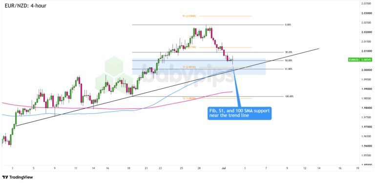 Chart Art: EUR/NZD Pulls Back to Key Uptrend Support - Babypips.com