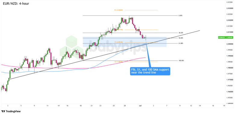 Chart Art: EUR/NZD Pulls Back to Key Uptrend Support - Babypips.com