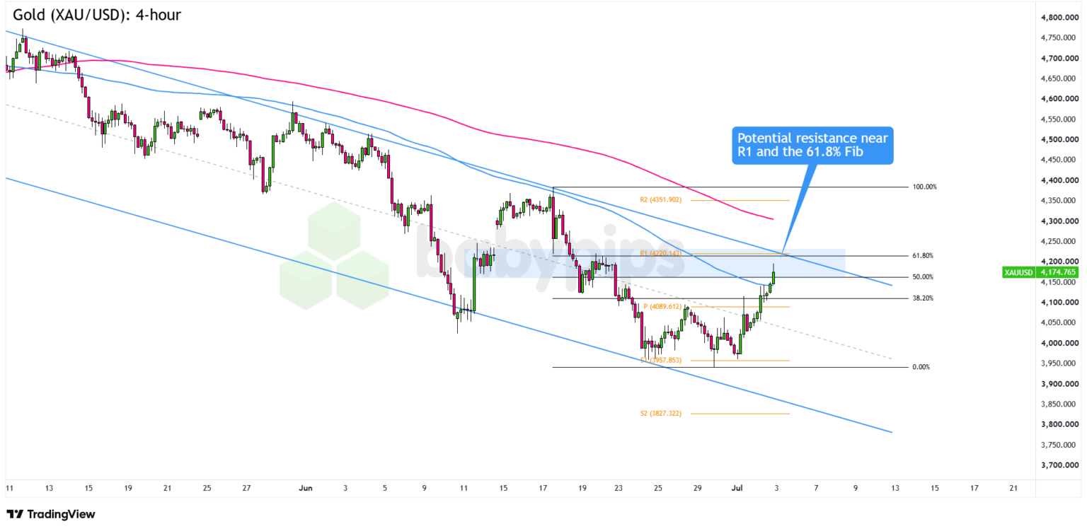 Chart Art: Gold (XAU/USD) Eyes Resistance Cluster After Dollar Drop ...